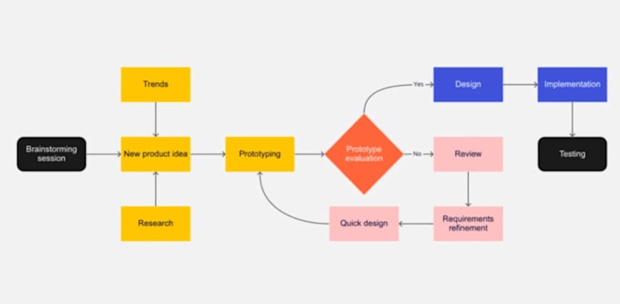 Create your miro board and mural board ,flutterflow infographics design ...