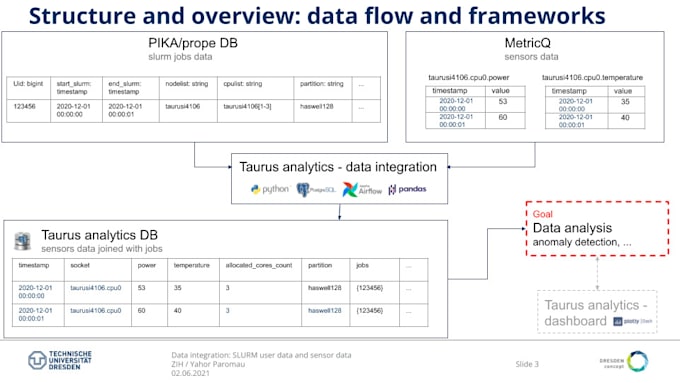 Create a data integration pipeline using airflow by Paromov | Fiverr