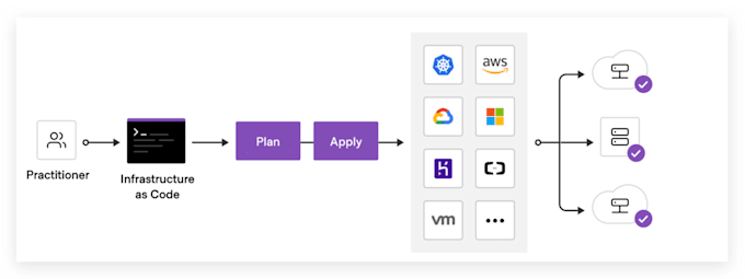 Provision infra on aws, azure, and gcp with terraform, bicep, and cloudformation by Tahirbhutta3 ...