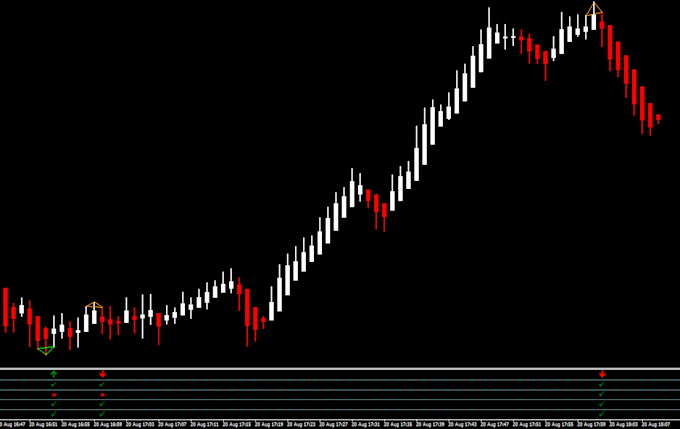 Make non redrawing mql4 indicator for mt4 metatrader 4 by Hate_bass | Fiverr