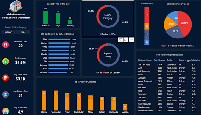 Build interactive power bi dashboard for data visualization by ...