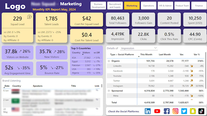 Create an interactive power bi dashboard using apis integration by ...