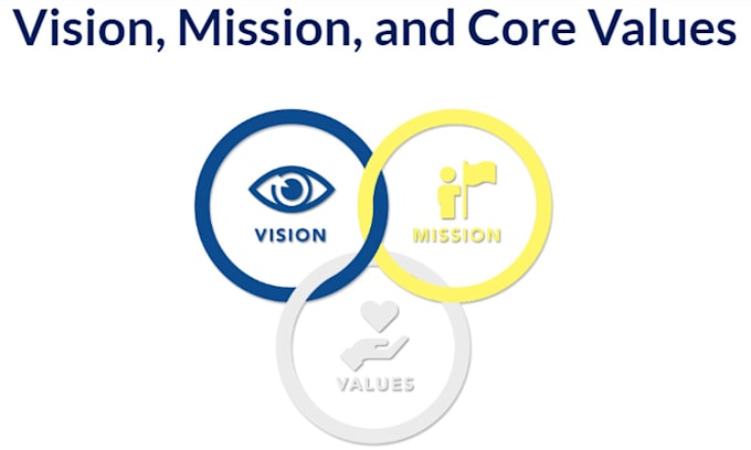 Write powerful mission, vision statement, core values, about us by ...