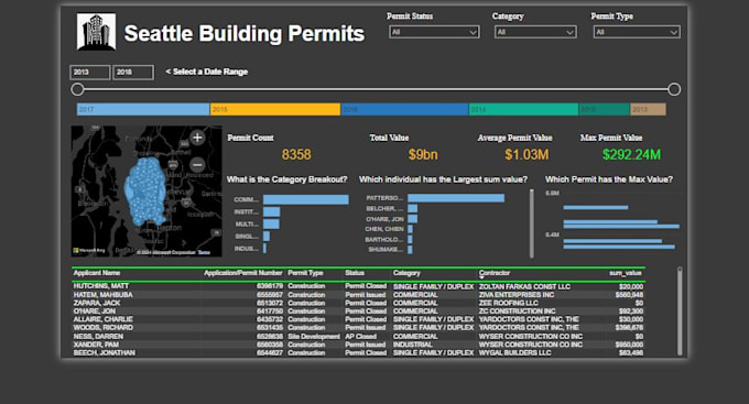 Provide professional data visualization using power bi by Awais_995 | Fiverr