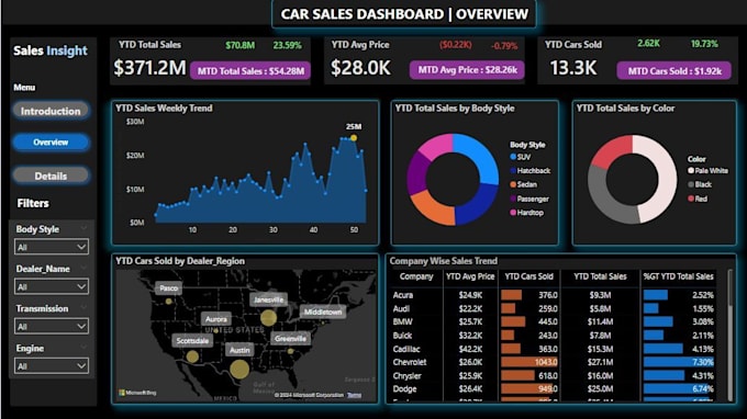 Do data visualisation, data analysis using power bi and excel by Bhanuteja223 | Fiverr
