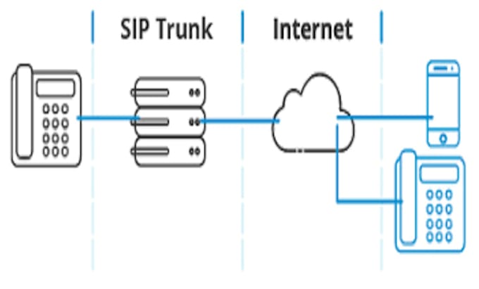 Setup sip trunk installation for asterisk, freepbx, fusionpbx 3cx and zoom by Alves_sleezy | Fiverr