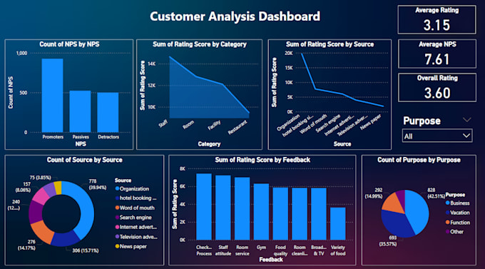Create dashboards, clean and analyze data by Mansiagrawal215 | Fiverr Create dashboards, clean and analyze data by Mansiagrawal215 | Fiverr