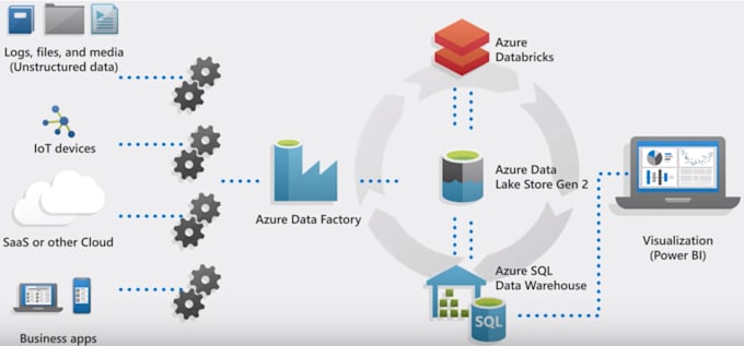 Work on your middleware and data warehouse by Ssit_solutions | Fiverr