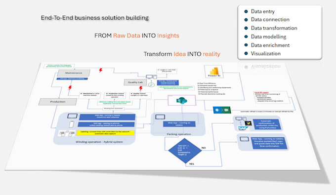 Develop end to end business solutions by Csabagaspar | Fiverr