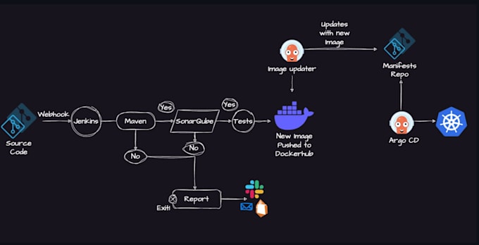Set up, automate, and manage cloud infrastructure with aws, docker, and ...