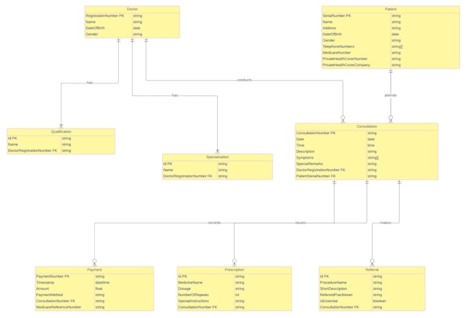 Create database design and erd modeling by Sir_kelvin24 | Fiverr