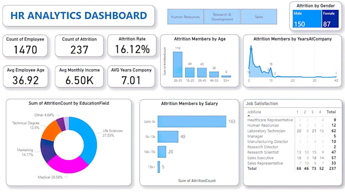 Build modern and professional power bi dashboards by Sushilkumar17 | Fiverr
