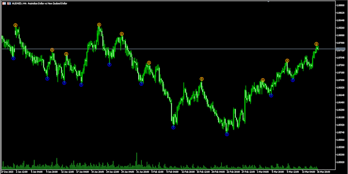 Make mt4 indicator, mt5 indicator into forex eas, expert advisor in mql4 mq by Ahmad_tech66666 ...