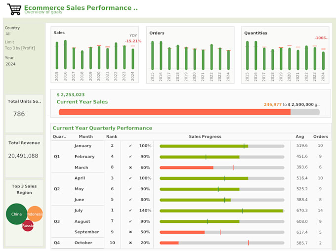 Create stunning data visualizations in tableau by Joolaa | Fiverr