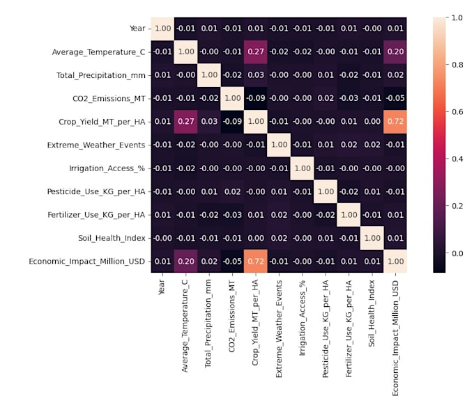 Build advanced machine learning models with python by Ibrahim_mohseen | Fiverr