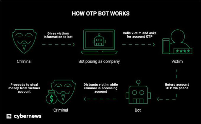 Setup otp bot, otp verification, sip trunk, phone system by Expensive0022 | Fiverr