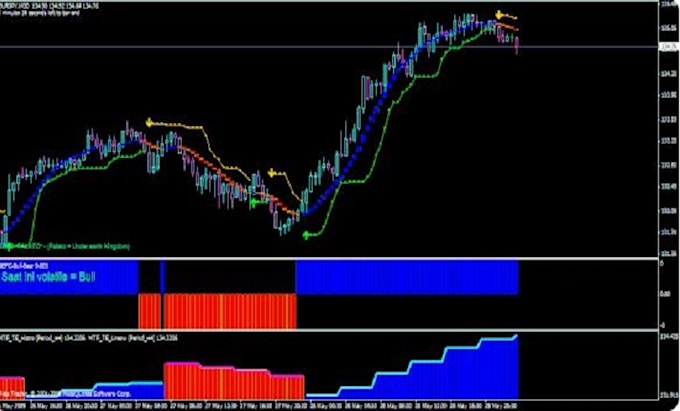 Do mt4 indicator, mt5 indicator, trading view indicator for your ...