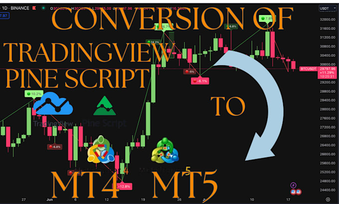 Convert tradingview pine script to mt4 mt5 by Bartolome_luis | Fiverr