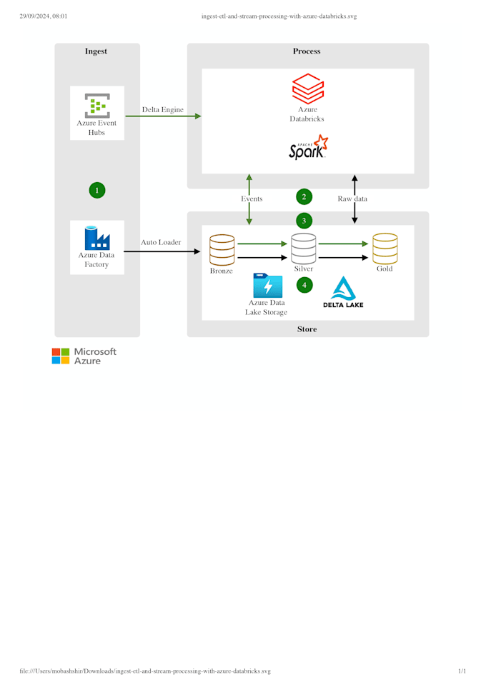 Develop scalable etl pipelines using pyspark, sql, databricks, and ... Develop scalable etl pipelines using pyspark, sql, databricks, and ...