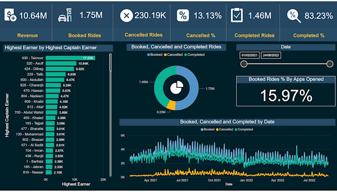 Data analysis, data entry, and data visualization by Sambleeh | Fiverr
