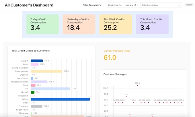 Create a powerful airtable dashboard with key business kpis by ...
