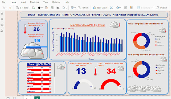 Create power bi visualizations dashboards by Johnmwangi634 | Fiverr