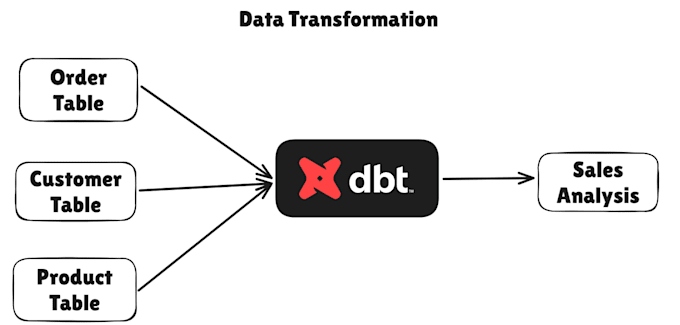 Transform Your Data Using Dbt For Reliable Analytics By Thalibarrifqi