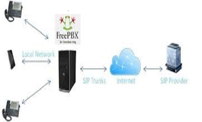 Create and configure asterisk elastix freepbx and sip trunk by Kevin_sp | Fiverr