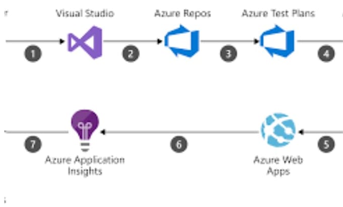 Implement and optimize devops processes by Akshaykumar335 | Fiverr