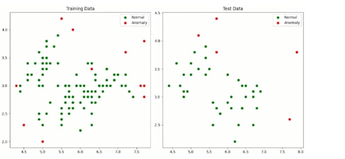 Do anomaly detection for any data by Faysal73 | Fiverr