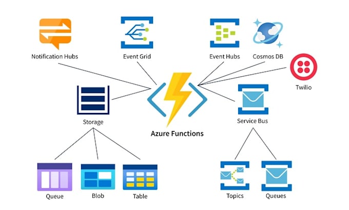 Develop azure functions, logical applications,web apps, and cloud infrastructure by ...