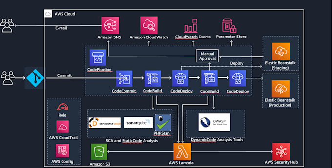 Do Good Work With Devops Tools Iac Cicd Scrpting Automat And Cloud