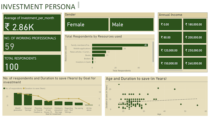 Create custom power bi dashboards by Ayushi940 | Fiverr