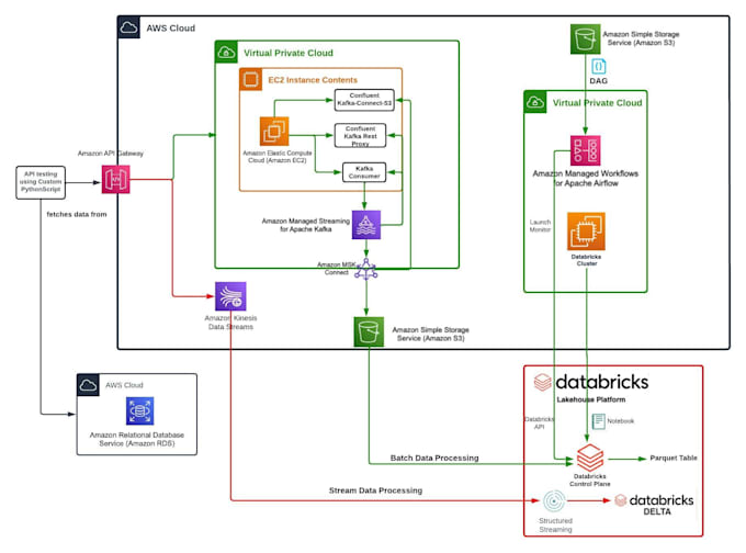 Build scalable aws data pipelines and automated etl processes by ...