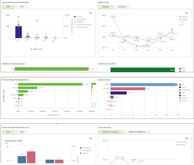 Develop a qliksense dashboard with best practices and explanation by ...