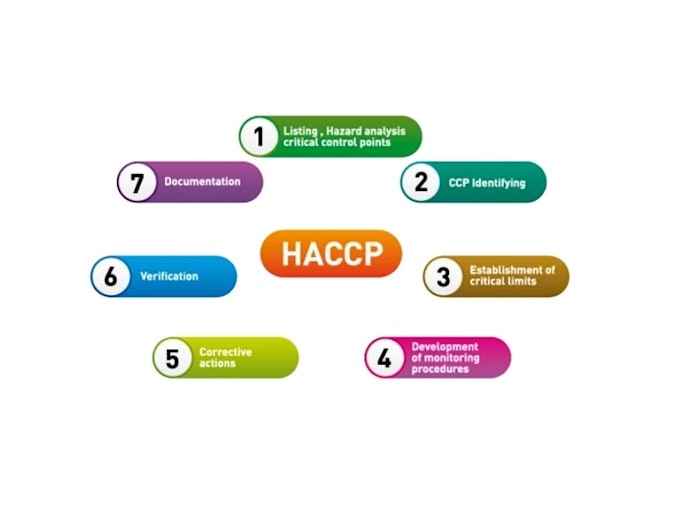 Create a haccp plan for you by Billy_cen | Fiverr