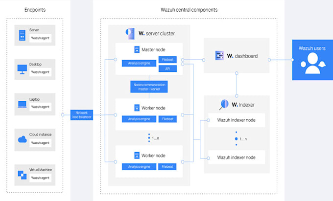 Setup wazuh suricata elasticsearch siem and elastic security to detect ...