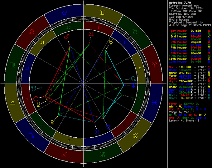 Analyze your astrological birth chart aspects and houses by Ezshack | Fiverr