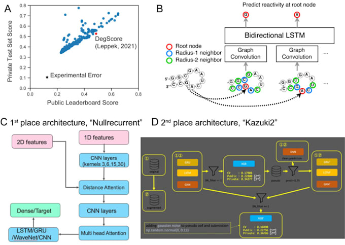 Apply machine learning models on kaggle datasets for insights and predict by Muhammadalir489 ...