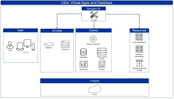 Setup And Configure Citrix Virtual Apps By Photonsolutions Fiverr