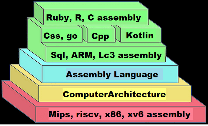 Do computer architecture, ruby, r, css, cpp, kotlin, go, amr, lc3, sql ...
