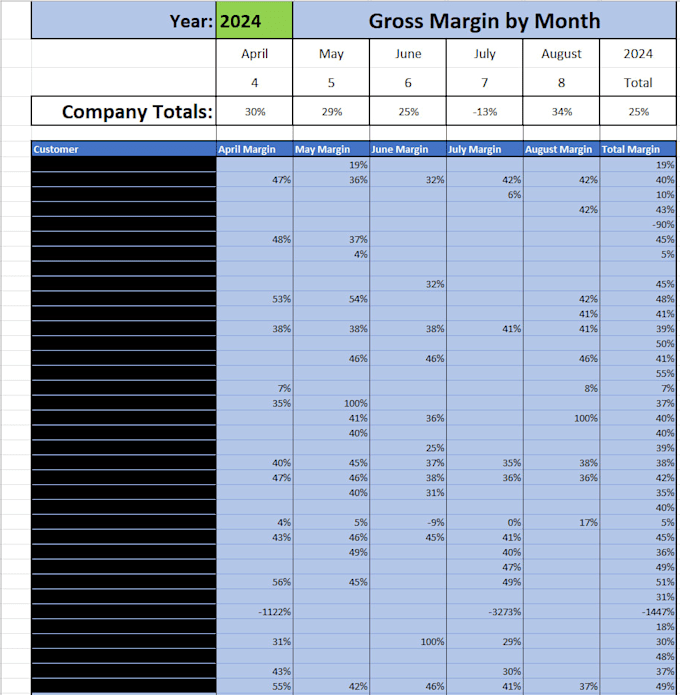 Create custom excel reports and dashboards by Jordansberry | Fiverr