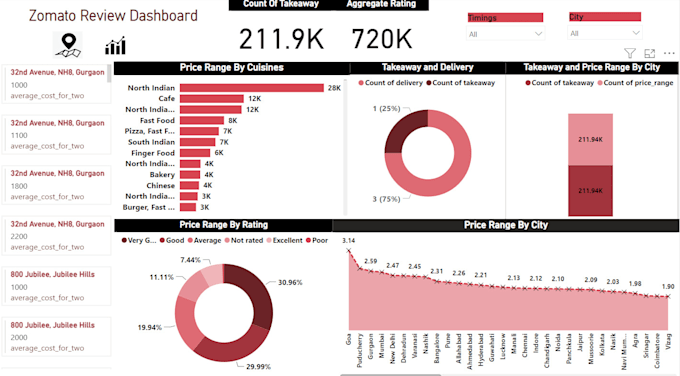 Data analyst and visualization data into insights by Komal_parab | Fiverr