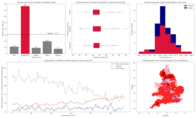 Create visualisations for your data by Databyned | Fiverr