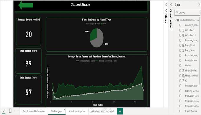 Analyze your data and create power bi dashboards by Eslamyehia1 | Fiverr