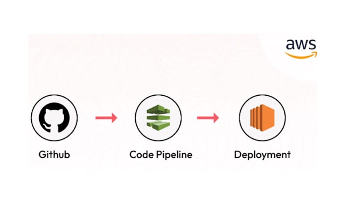Setup ci cd pipeline in aws to deploy your code to ec2 by Rsaylor | Fiverr