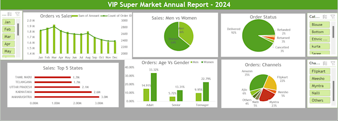 Design custom excel dashboards for data analysis by Nitesh_soni_ | Fiverr