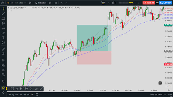Double candle break out trading strategy by Sultan_shani | Fiverr