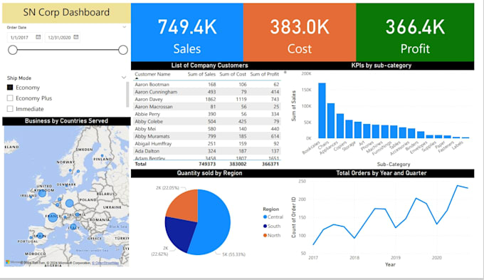 Create interactive power bi dashboards and visualization by Ajinkya_darkase | Fiverr