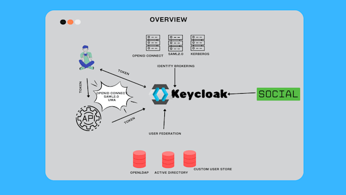 Setup,configure and migrate to keycloak by Arbaz_code | Fiverr